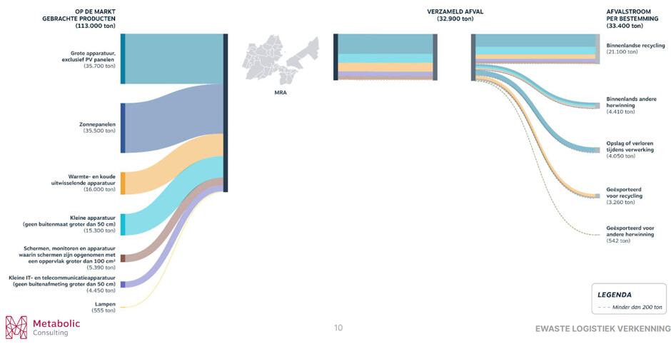 Wat zijn de kansen voor logistieke bedrijven bij e-waste?