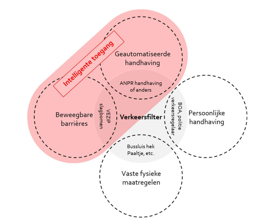 Intelligent toegangsbeheer? Dat gaat nog jaren duren!