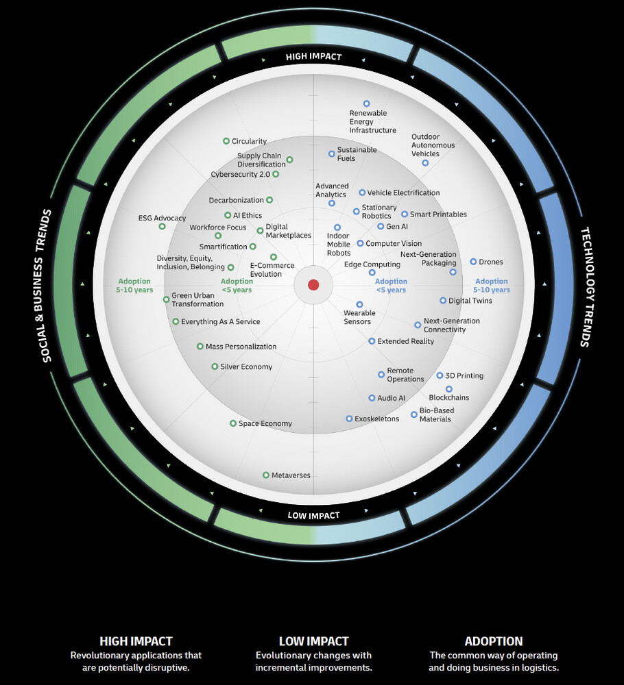 DHL presenteert nieuwe Logistics Trend Radar 7.0
