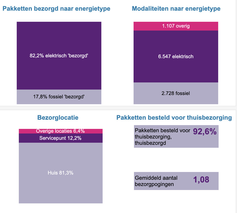 ACM Post- en pakketmonitor 2024: meer pakketten, minder post én dalende ...